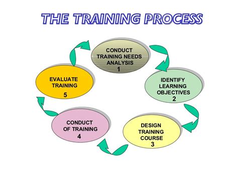 Workshop On Training Needs Analysis