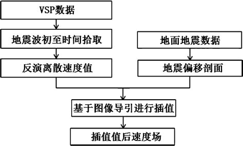 Vsp Initial Velocity Modeling Method And Device Eureka Patsnap