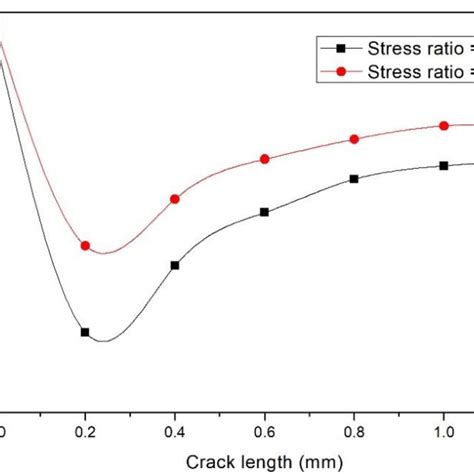 Variation Of Crack Closure Coefficient Under Different Peening