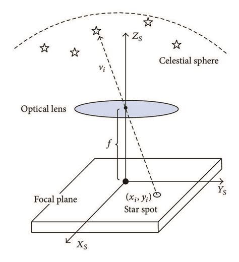 star measurement model for star sensor download scientific diagram