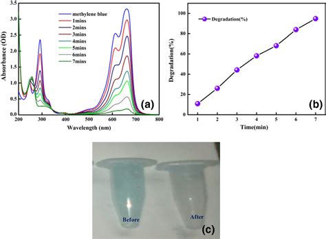 A Mb Degradation In The Presence Of Ag Ceo2 Ncs And Nabh4b Degradation Download Scientific
