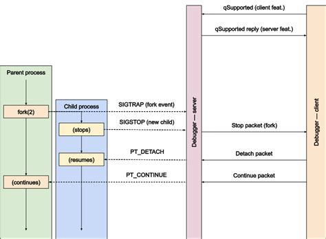 Lldb Support For Fork2 And Vfork2 Moritz Systems