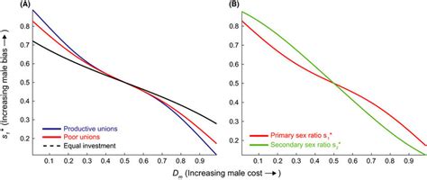 Case 4 Singular Strategy Ss Sex Ratios As A Function Of Male Cost On