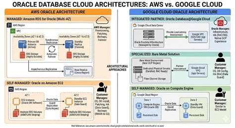 How To Migrate An On Premises Oracle Database To Oci Oracle Cloud