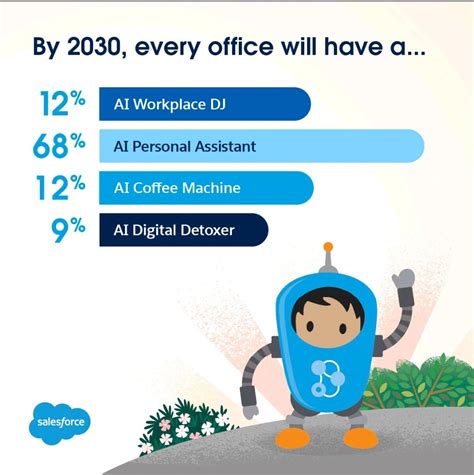 Sumit Pathak He Him ☁ On Linkedin This Data Forecasted By Salesforce Look Interesting