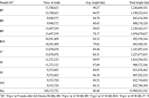 Statistics Of The Trimmed Transcriptome Sequencing Data For Fruit