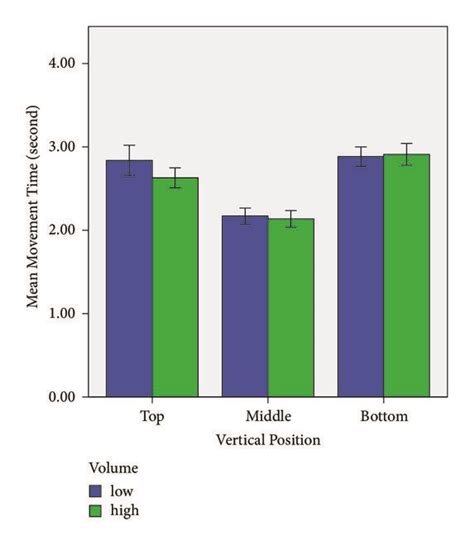 Mean Movement Time For Vertical Positions × Volume Download