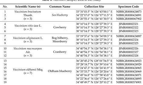 Table 1 From Comparative Analysis Of Complete Chloroplast Genome