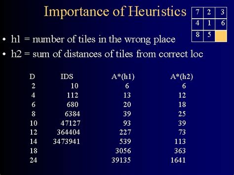 Importance Of Heuristics