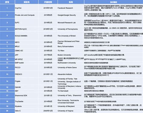 隐私计算技术开源的整体现状 墨天轮
