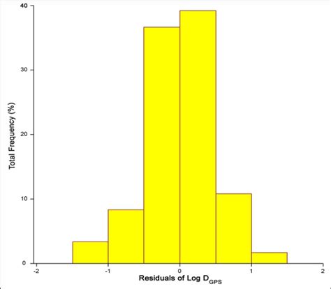 Histogram Of The Residuals Distribution Download Scientific Diagram