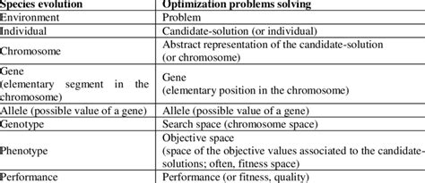 comparative taxonomy between species evolution and optimization