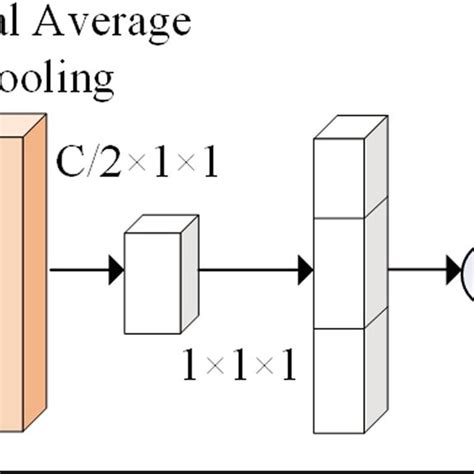The Spatial Squeeze And Channel Excitation CSE Block Download Scientific Diagram