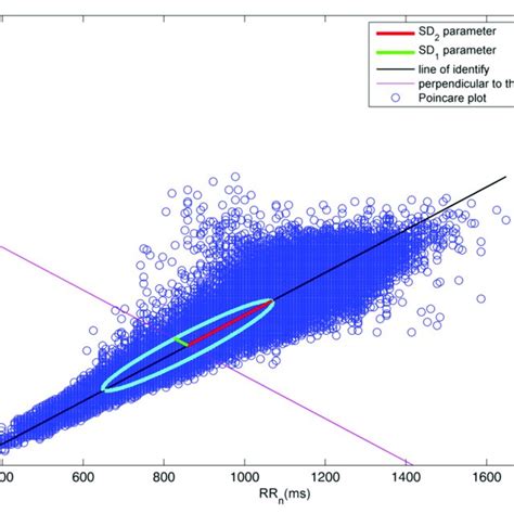 Poincaré Plot Graph Of A Healthy Subject Containing Around 100000 Rr Download Scientific