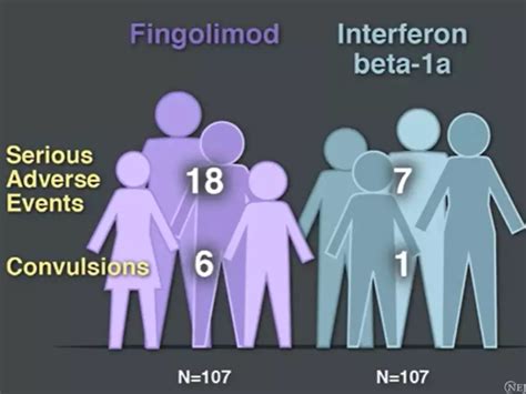 Difference Between Interferon Beta A And B Relationship Between