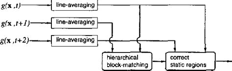 Figure 1 From Motion Compensated De Interlacing For Both Real Time