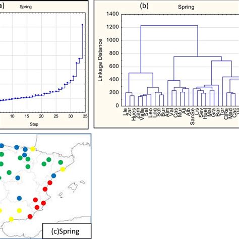 cluster analysis euclidean distance ward s method of the 35 stations
