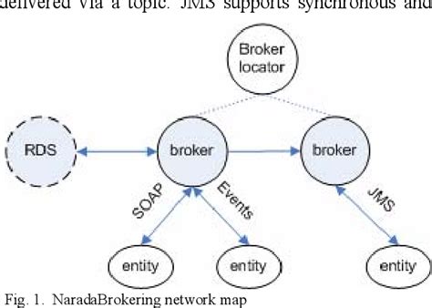 Figure 11 From A Study Of Publishsubscribe Systems For Real Time Grid