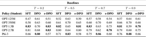 Simultaneous Reward Distillation And Preference Learning Get You A Language Model Who Can Do Both