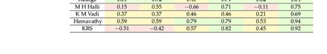the nse values obtained from monthly streamflow for the five catchments