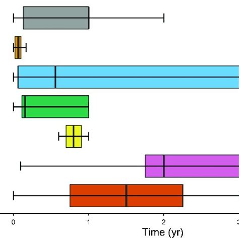 Box Plots With Median Bars Outliers Not Shown Showing The Average