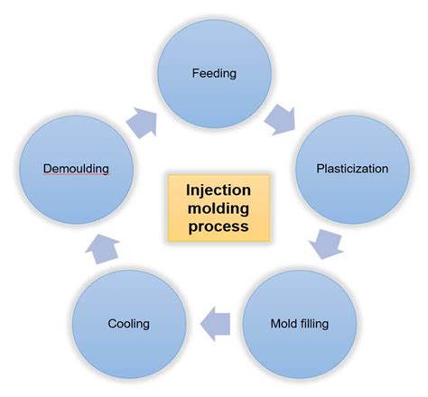 What Are The 5 Main Steps Of Injection Moulding Process