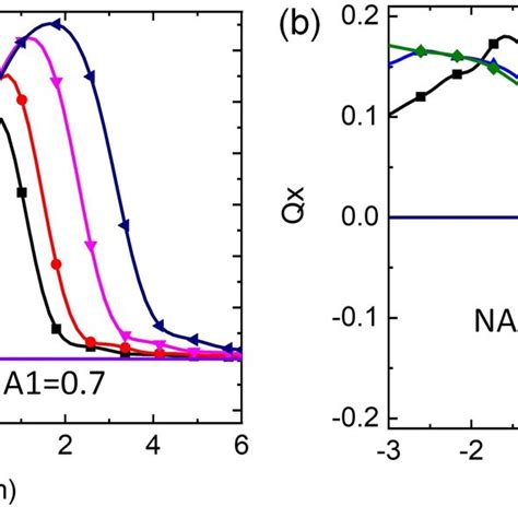 trapping efficiency using a centrally obstructed gaussian beam for