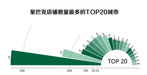 Ggplot2玫瑰图案例——星巴克门店分布图 知乎