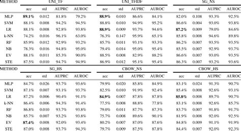 Accuracy Measures Of Classification Methods And Standard Deviation