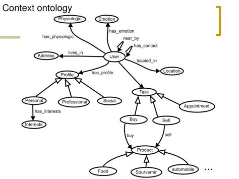 Ppt Using Service Oriented Architecture In Context Aware Applications Powerpoint Presentation
