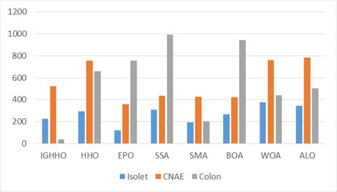 Comparison Of Selected Feature Length Of Ighho And Related Methods Download Scientific Diagram