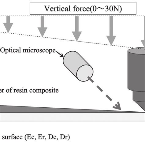 Schematic Drawing Of Scratch Bond Strength Test Download Scientific Diagram