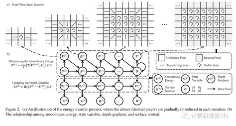 3dv 2022 Oral 同济大学开源非连续区域自感知的法向量估计方法，性能远超 Sota！同济 法向量估计 Csdn博客