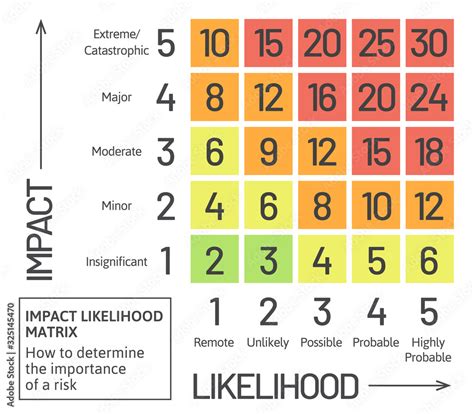 Impact Likelihood Matrix How To Determine The Importance Of A Risk
