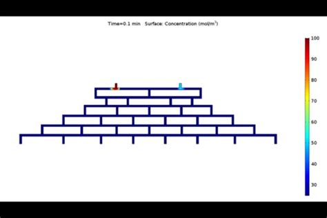 Reza Nahavandi On Linkedin How Does The Microfluidic Gradient Generator Work Simulation Of…