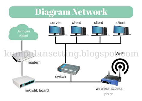 Setting Dasar Hotspot Mikrotik Setting Mikrotik Hotspot Dasar Topologi Jaringan Mikrotik