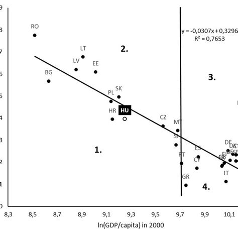 Categories Of Countries Based On Beta Convergence Download Scientific