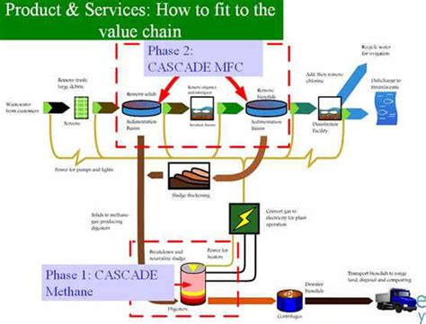 Cascade Technology And Overview