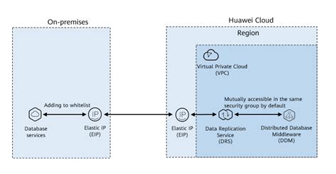 overview from on premises oracle to ddm real time synchronization best