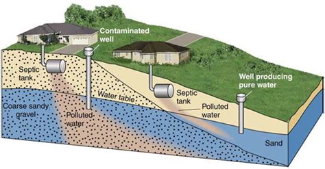 Groundwater Pollution Is Easy To Monitor And Clean Up Potts Maingtoled