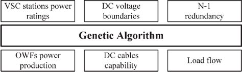 Constraints Incorporated In The Genetic Algorithm Download