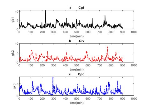 Generalised Likelihood Ratio Test Glrt Faultless Case The Threshold Download Scientific