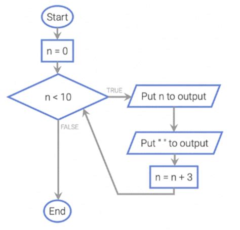 Solved What Is The Output Answer Choices 1 4 7 10 0 1