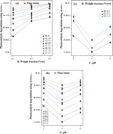 Main Factor Interaction Plots For Photocatalytic Degradation Of Mo