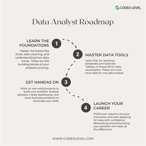 Coded Level On Linkedin Dataanalytics Careergrowth Codedlevel