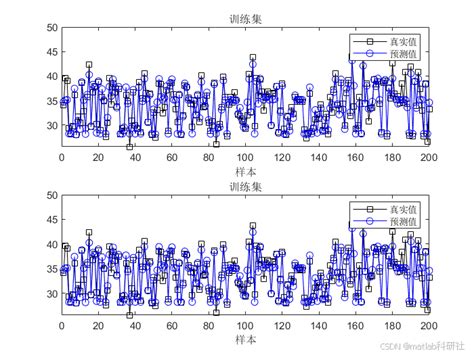 Transformer Lstm多输入多输出 Matlab实现transformer Lstm多输入多输出预测，运行环境为