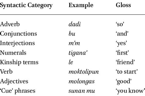 Syntactic Classifications Of Discourse Markers Download Scientific