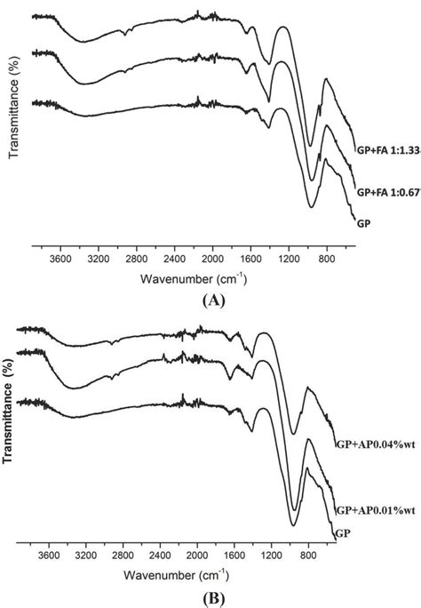 Ftir Spectra Of A Lightweight Geopolymer Without And With Foaming Download Scientific Diagram