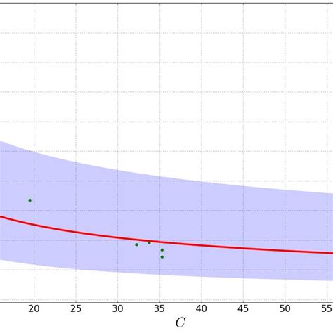 Predictions Of The Mean Settling Velocity W S With Confidence Intervals