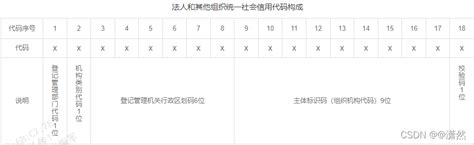 Python 统一社会信用代码校验python匹配统一社会信用代码 Csdn博客 Python 统一社会信用代码校验python匹配统一社会信用代码 Csdn博客